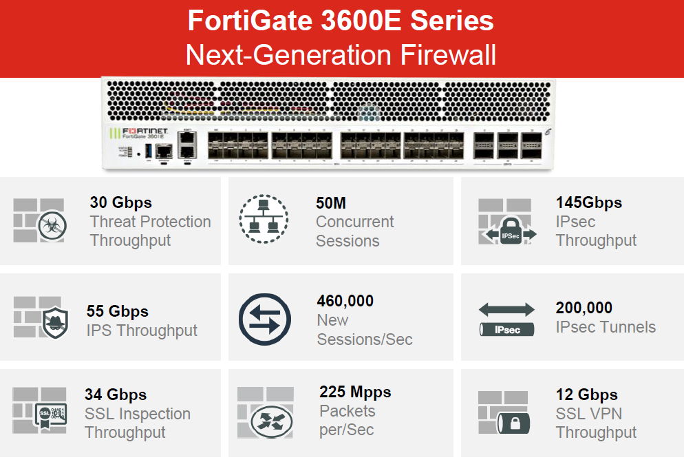 Fortinet FortiGate-3600E-DC | מוצרי פורטינט