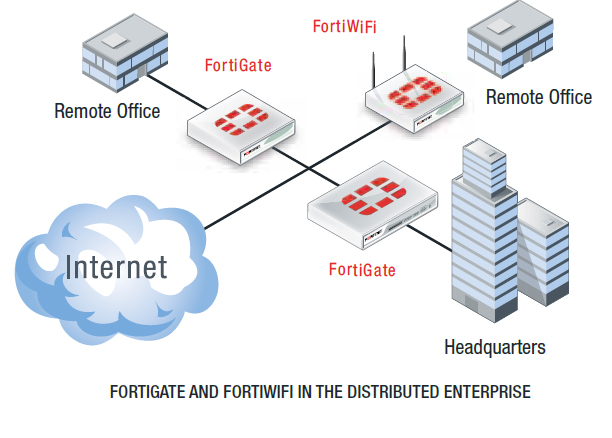 Fortinet FortiWiFi 60CX-ADSL-A | מוצרי פורטינט